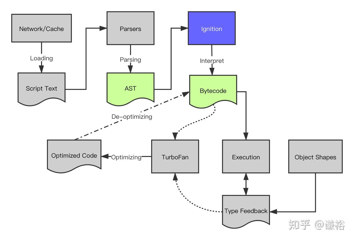 Chrome浏览器引擎 Blink & V8 - 知乎