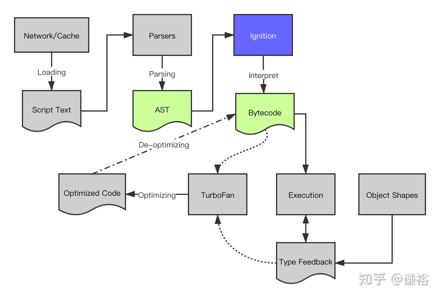 Chrome浏览器引擎 Blink & V8 - 知乎
