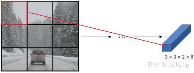 锚框：Anchor box综述 - 知乎