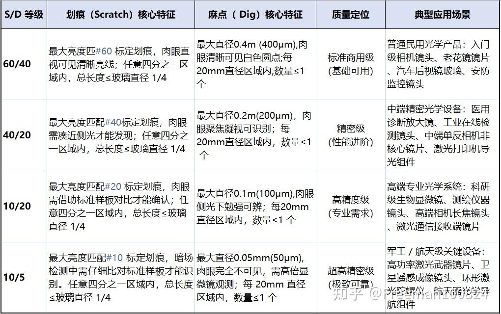 光学玻璃表面质量的"数字暗号" ——Scratch/Dig - 知乎