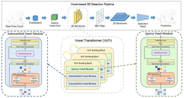ICCV 2021 | VoTr：基于Voxel Transformer的3D目标检测 - 知乎