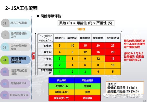 PPT |【JSA】工作安全分析JSA系统培训课件（52页） - 知乎