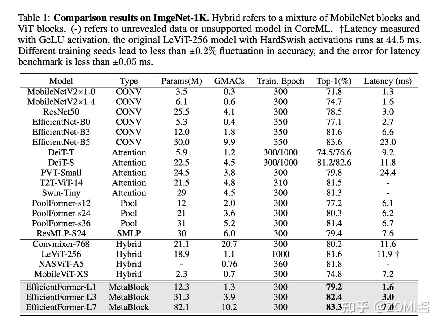 EfficientFormer：轻量化ViT Backbone - 知乎