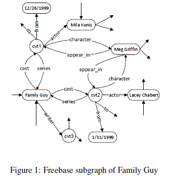 《Semantic Parsing via Staged Query Graph Generation: Question Answering with Knowledge Base》阅读 - 知乎
