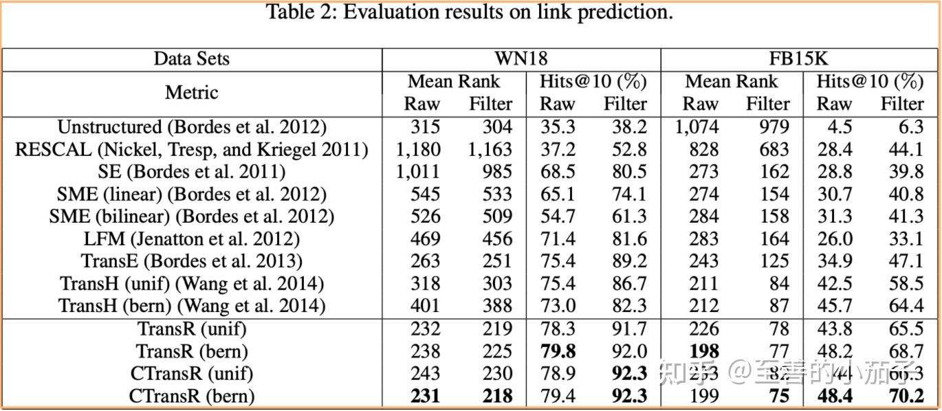 《TransR》论文阅读笔记 Learning Entity and Relation Embeddings for Knowledge ...
