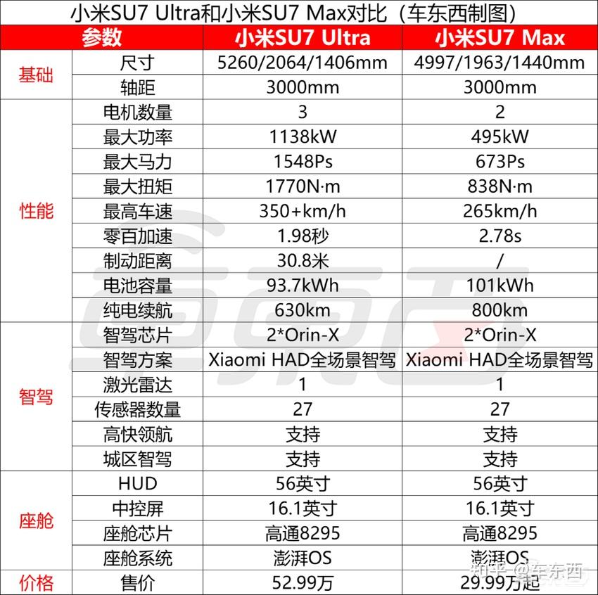 52.99万元！小米SU7 Ultra狂降28.5万开卖，5年免费维修保养 - 知乎