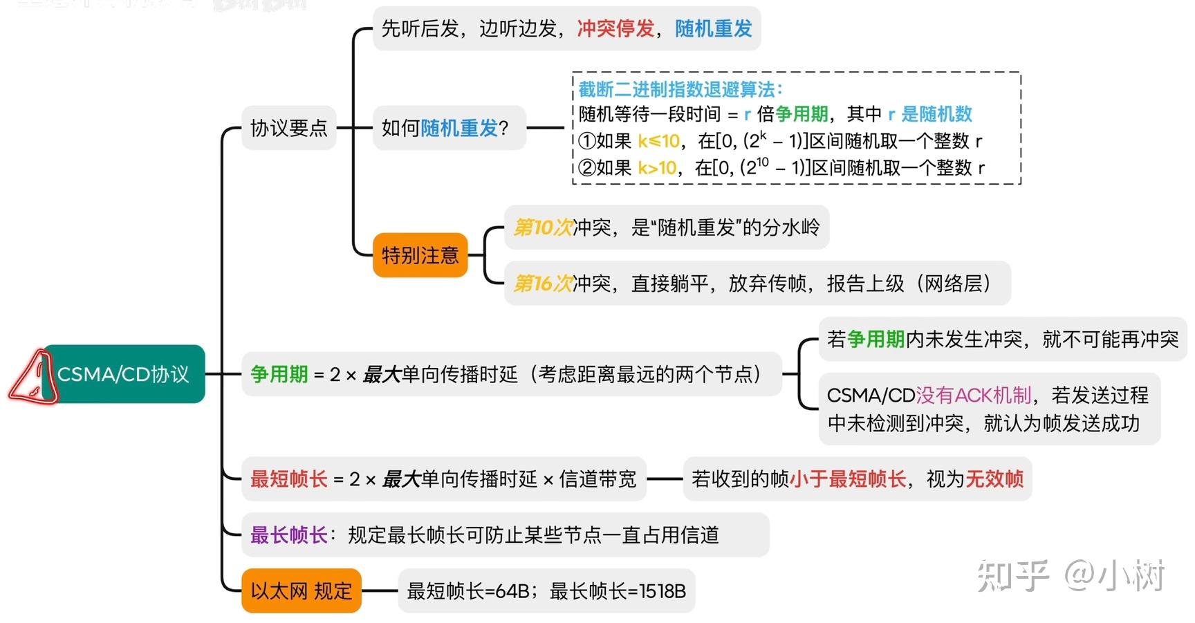 408考研 or 大学本科 | 计算机网络 数据链路层13 | CSMA/CD 协议 - 知乎