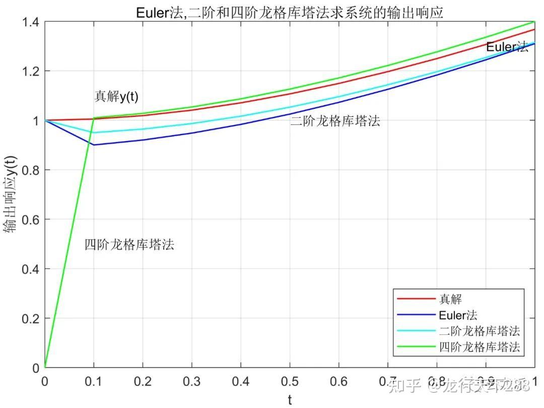 MATLAB二阶和四阶龙格库塔求解微分方程 - 知乎