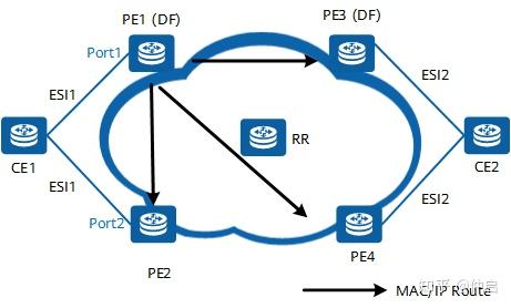 EVPN（MAC地址学习、多归技术、DF选举、水平分割、冗余模式与别名、快速收敛） - 知乎