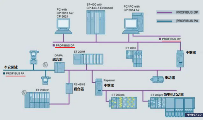 PROFINET over Ethernet-APL 控制系统（3）——PROFINET 与PROFIBUS - 知乎
