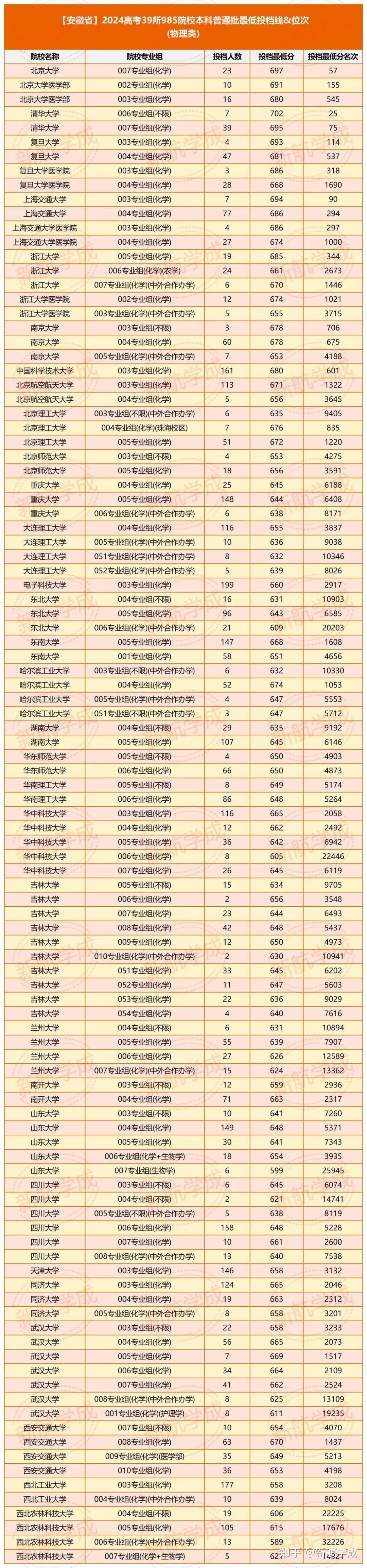 39所985高校2024年各省本科批投档线及位次大汇总！2025届考生家长重点参考 - 知乎