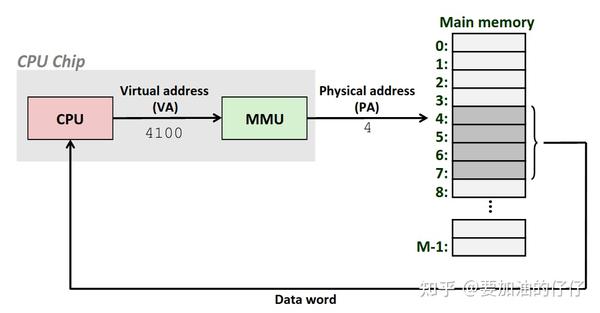 【CSAPP】Virtual Memory(虚拟内存) - 知乎