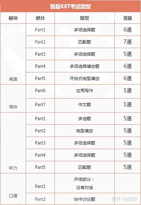 速看！2021年KET考试题型&历年考试各部分所占分值比例，附历年试卷 - 知乎