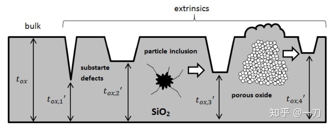可靠性系列-Gate Oxide Degradation - 知乎
