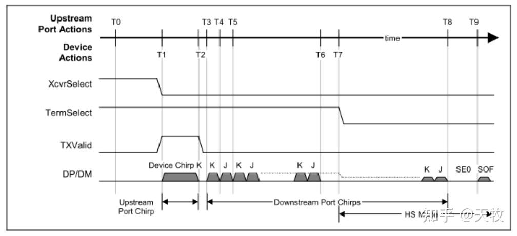 USB PHY系列（二）：UTMI timing - 知乎
