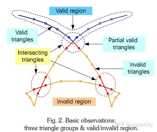 paper - 2004 - self intersection removal in triangular mesh offseting - 知乎