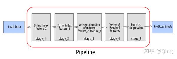 PySpark Pipeline机器学习建模案例 - 知乎