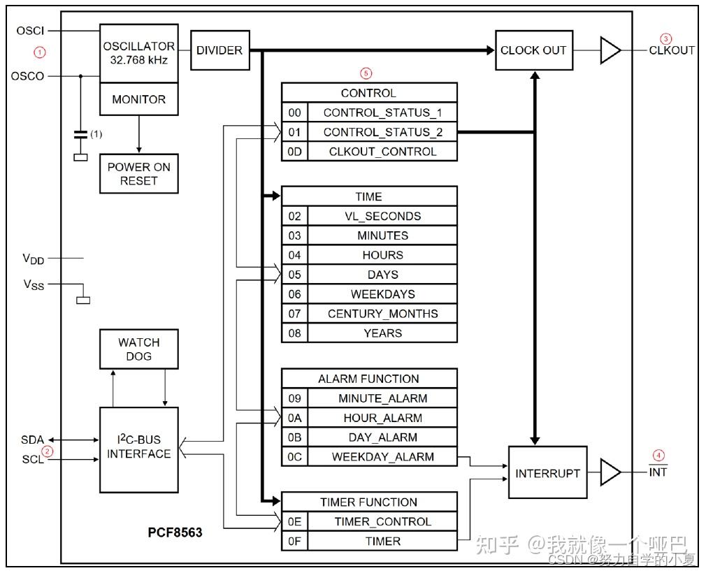 正点原子嵌入式linux驱动开发——外置RTC芯片PCF8563 - 知乎