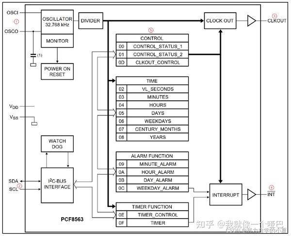 正点原子嵌入式linux驱动开发——外置RTC芯片PCF8563 - 知乎