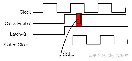 时钟门控终极指南 - 知乎