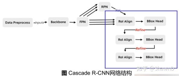 两阶段目标检测模型 Region-based CNNs (R-CNNs) - 知乎