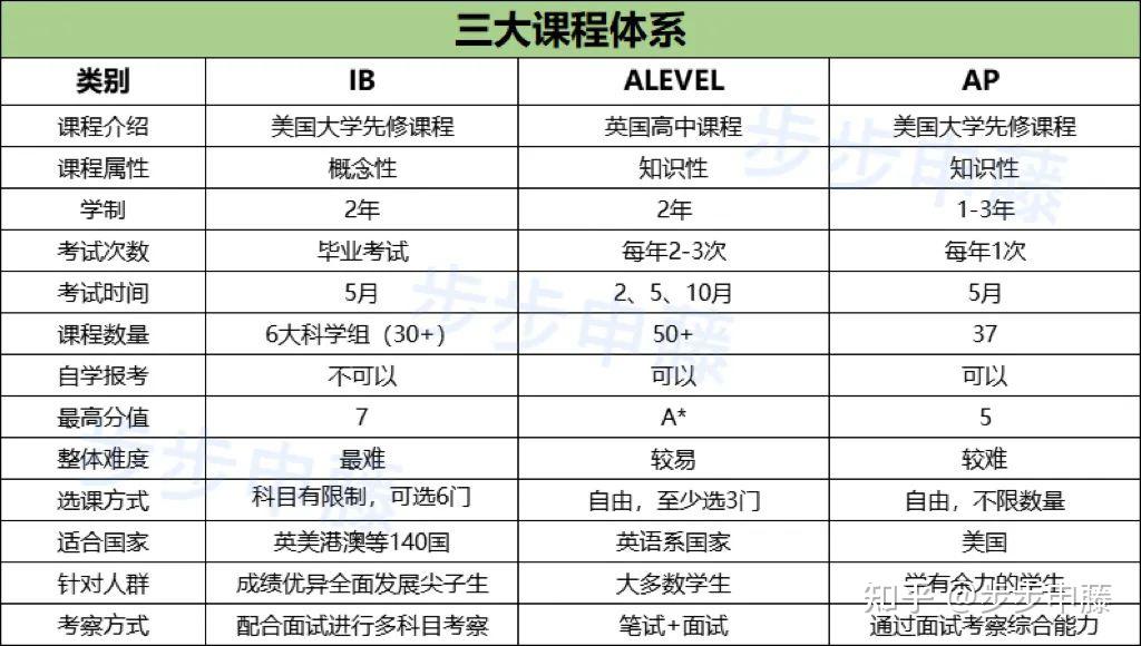 alevel、IB、AP 三大课程有什么区别？一文详解国际教育三大课程！ - 知乎