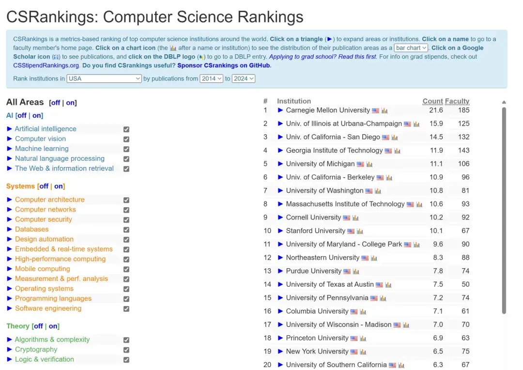 励臻资讯｜CS Rankings评出2024美国CS/AI最强大学，卡耐基梅隆荣获双冠 - 知乎
