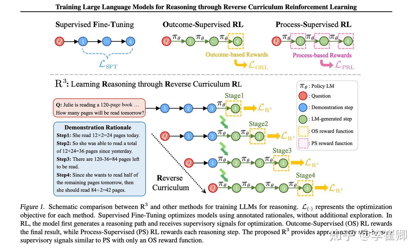 AI 大模型 Paper Reading: post-train LLM 大语言模型LLM fine-tune by Reverse Curriculum Reinforcement ...
