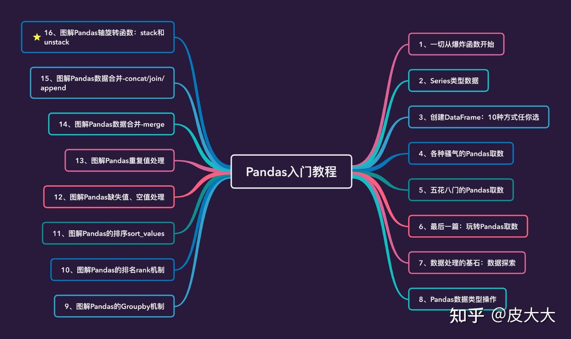 图解pandas的轴旋转函数：stack和unstack - 知乎