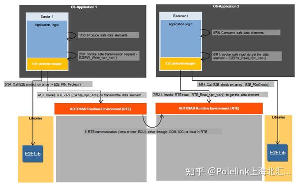 “汽车人”眼中的网络安全---关于AUTOSAR E2E及测试开发实践 - 知乎