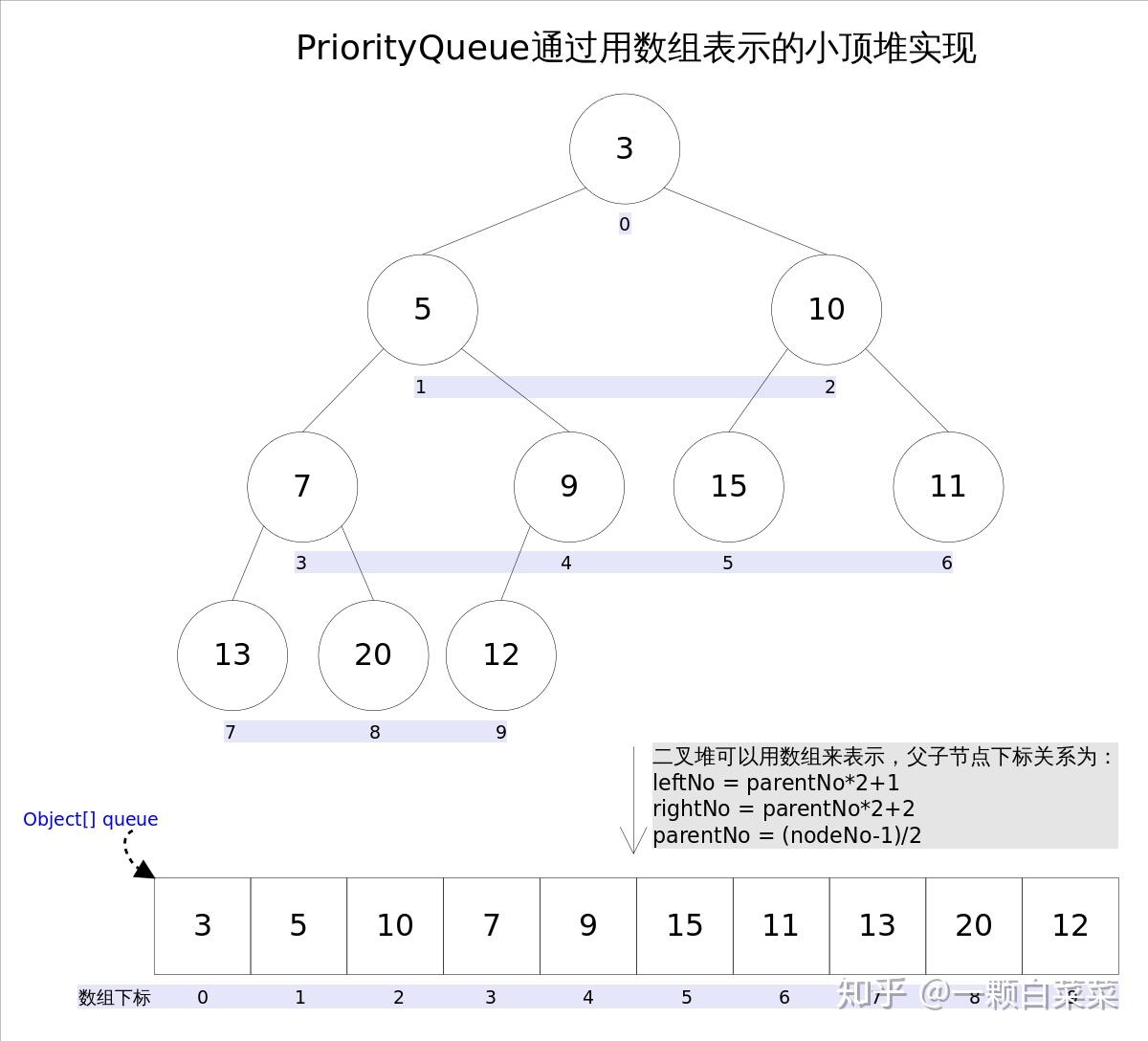 深入理解Java PriorityQueue - 知乎