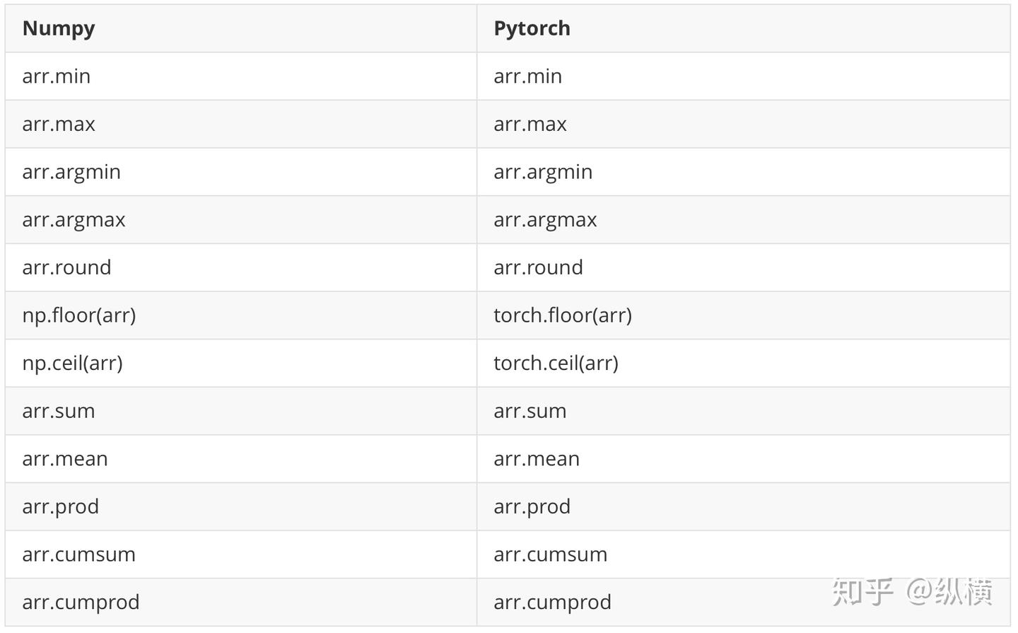 Pytorch-API从入门到放弃 - 知乎
