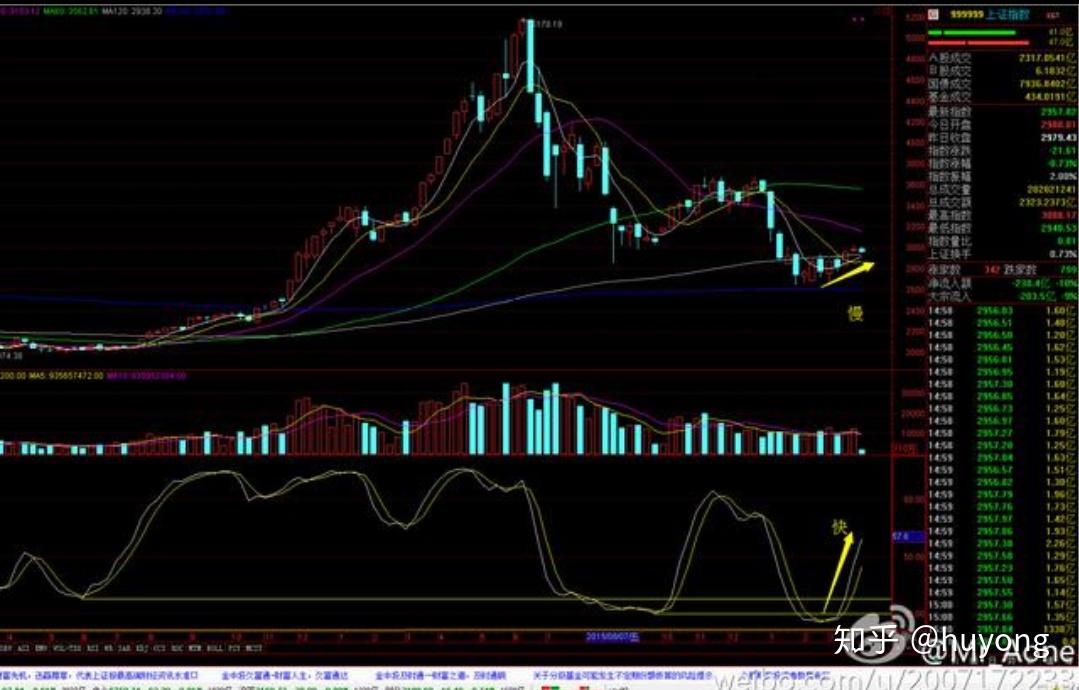 股票基础知识~SKDJ指标 - 知乎