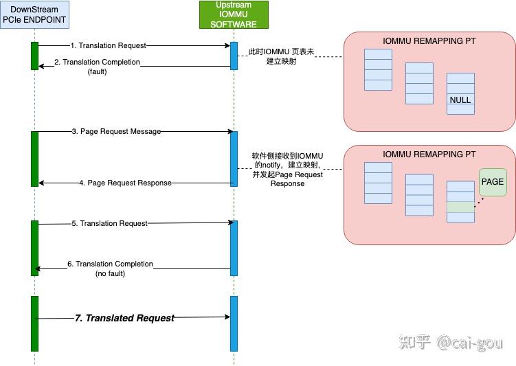 PASID Drain - 知乎
