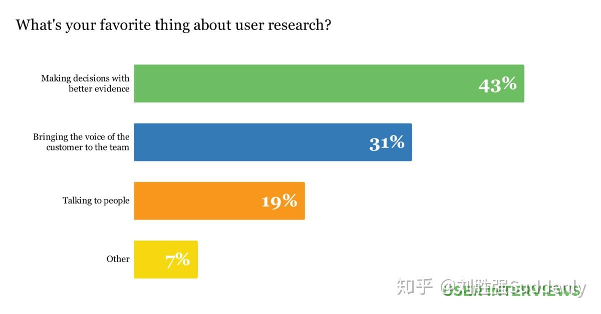 User Interviews：2020年用户研究报告 - 知乎