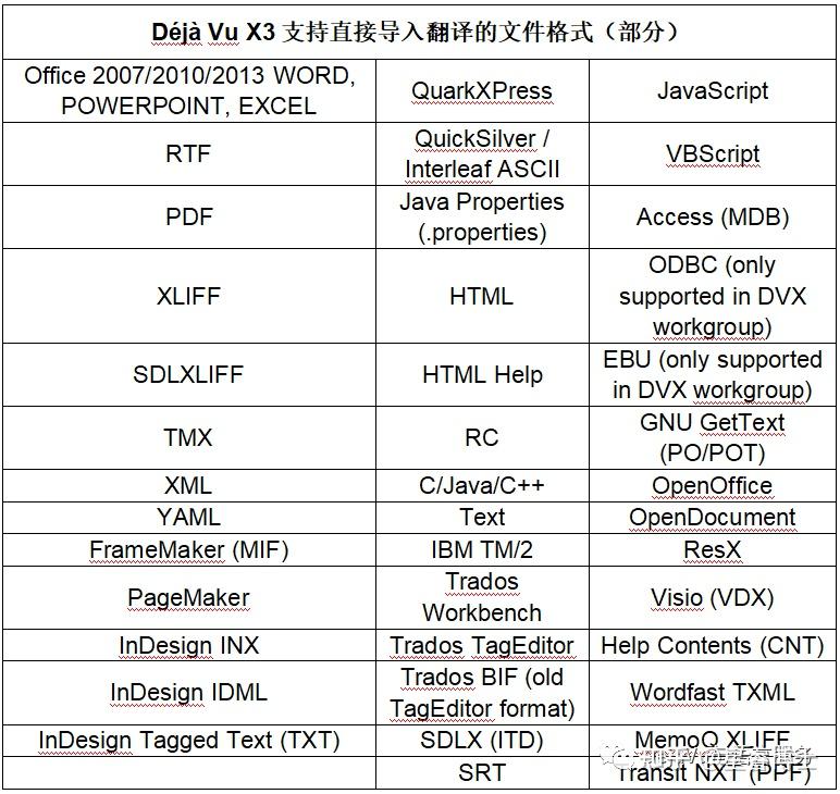 如何将SDL Trados、memoQ、Wordfast等项目文件迁移至Déjà Vu X3中？ - 知乎