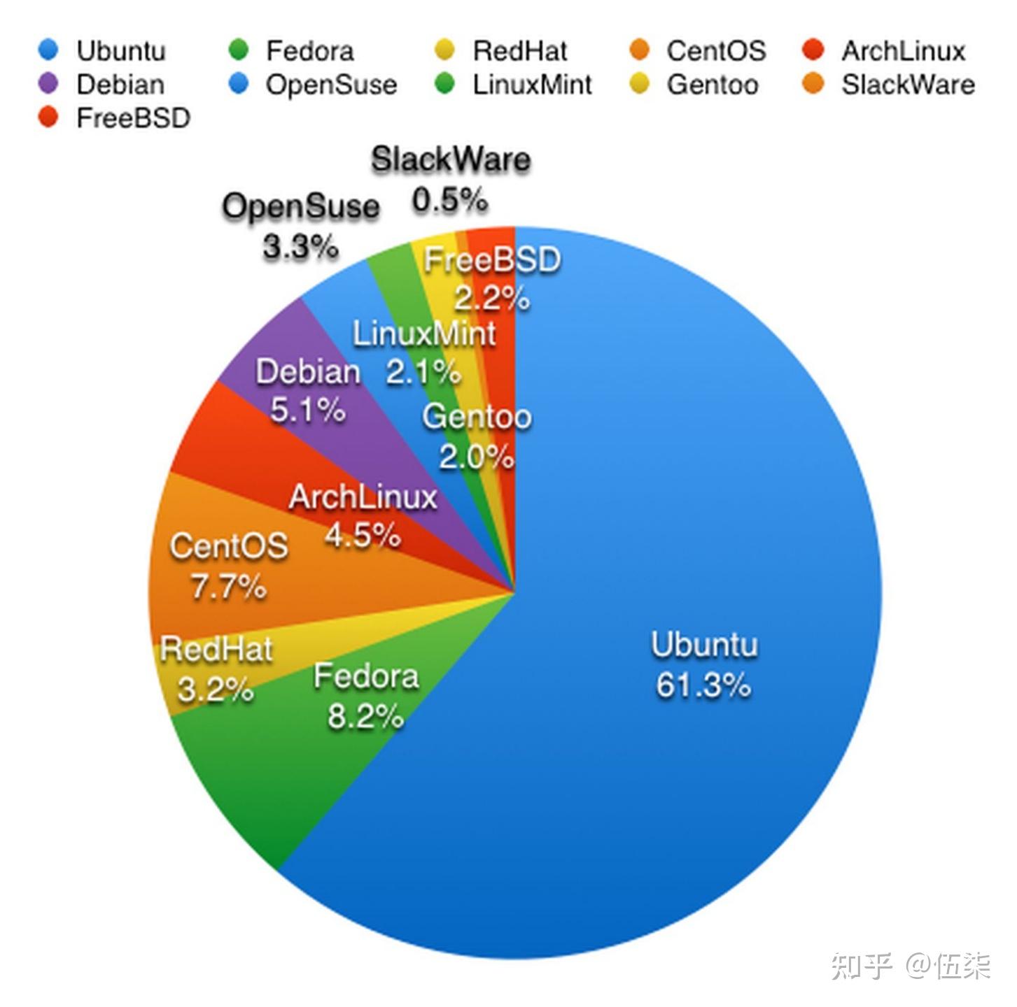 （一）Linux基础入门 - 知乎
