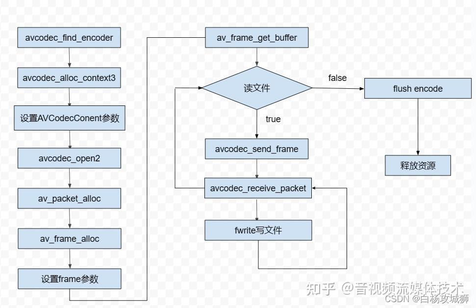 使用ffmpeg库将yuv编码为h264 知乎 