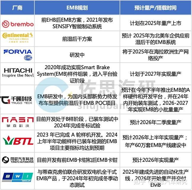 #线控制动 研究：#EHB 装配率年内有望突破50% #EMB #AEB @佐思汽研 - 知乎
