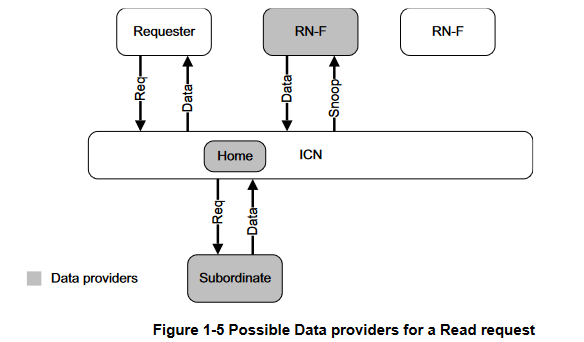 CPU学习笔记：CHI协议-1.Introduction - 知乎