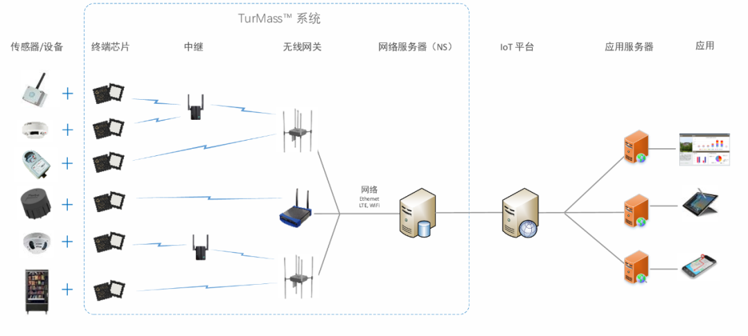 TurMass™：高性能全国产无线物联网技术解析，突破 LPWAN 瓶颈 - 知乎