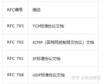 我是如何查找RFC官方资料的 - 知乎