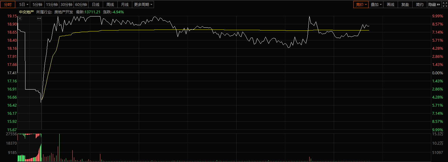分时走势图怎么看，如何看分时，分时怎么看？炒股十年老司机告诉你！ - 知乎
