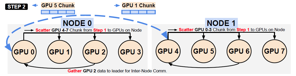 论文解读《Adaptive and Hierarchical Large Message All-to-all Communication ...