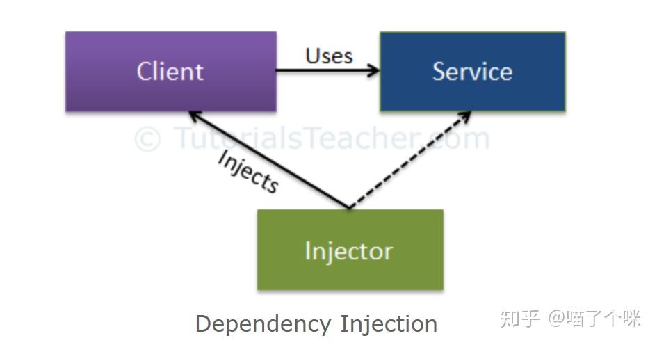 浅谈控制反转（Inversion of Control） - 知乎