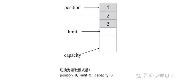ByteBuffer详解 - 知乎