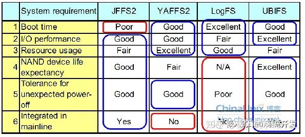 嵌入式: jffs2,yaffs2,logfs,ubifs文件系统性能分析 - 知乎