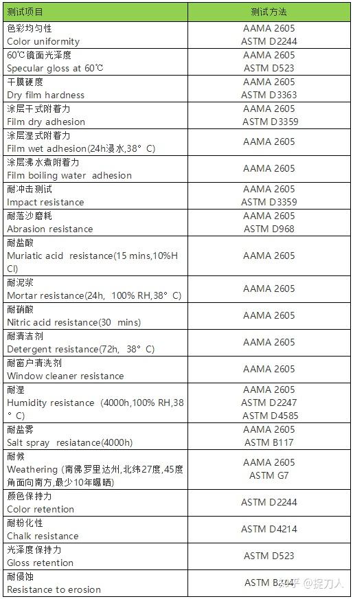 AAMA 2605 铝型材和板材超高性能有机涂层规范 - 知乎