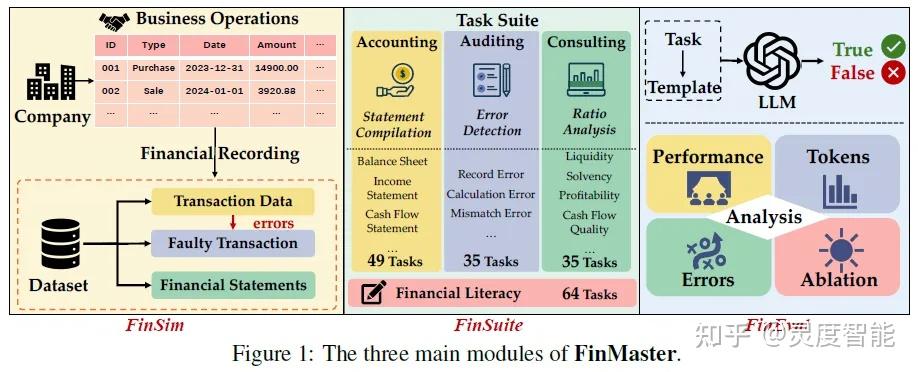 FinMaster：首个模拟多步骤金融操作的大模型金融测评基准 - 知乎