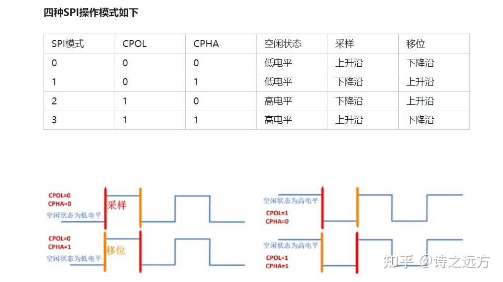 SPI的CPOL和CPHA配置一次搞定 - 知乎